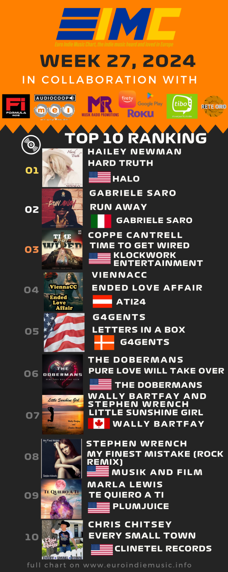 Questa settimana in testa nell'Euro Indie Music Chart: Hailey Newman ...