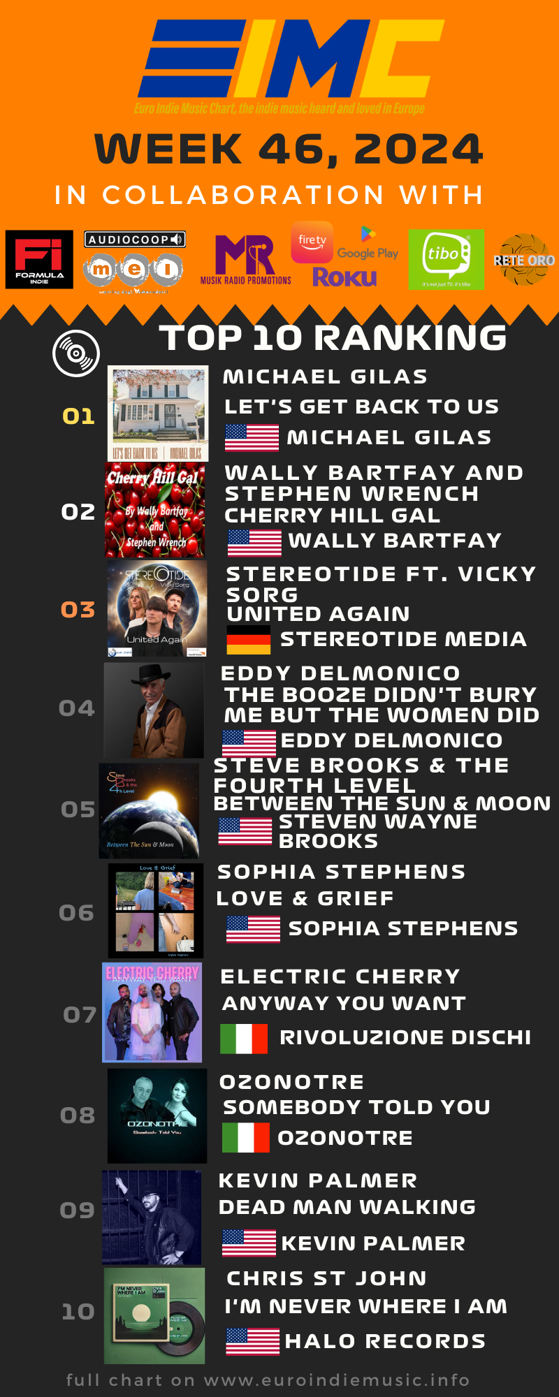 Nuova Euro Indie Music Chart: in testa Michael Gilas | MEI - Meeting ...